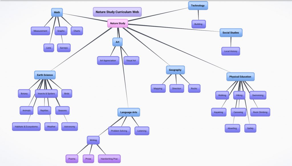 A Curriculum Web for Nature Study
